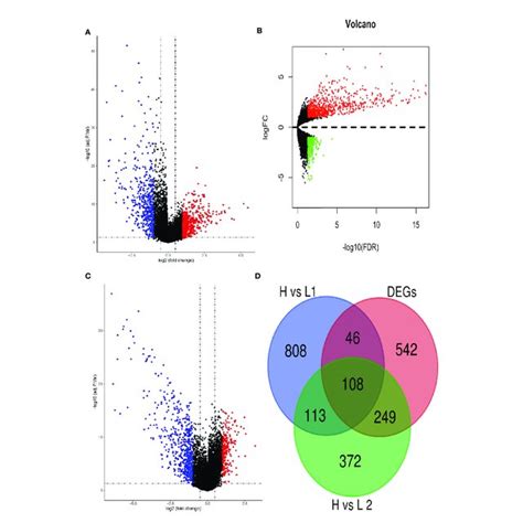 Identification Of Differentially Expressed Genes A The Volcano