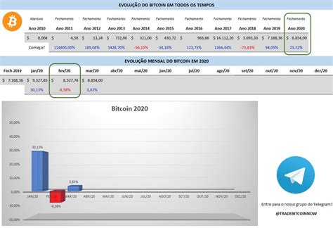 Maiores Altas Maiores Baixas Do Bitcoin E Evolução Em Toda História