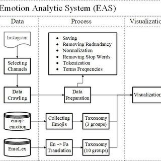 Instagram Pages Used For Data Crawling The Pages Are Categorized Into Download Scientific
