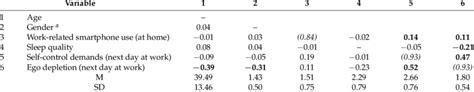 Means Standard Deviations Internal Consistencies Cronbachs Alpha