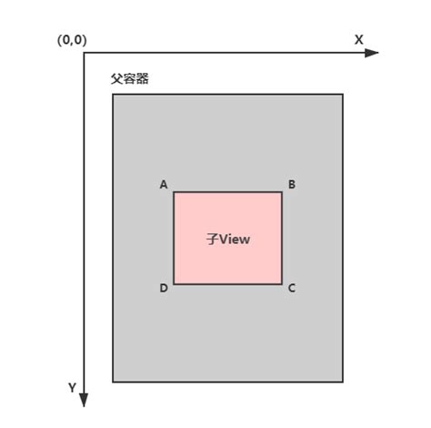 Android坐标获取viewandroid如何获取子view的位置及坐标详解 Csdn博客