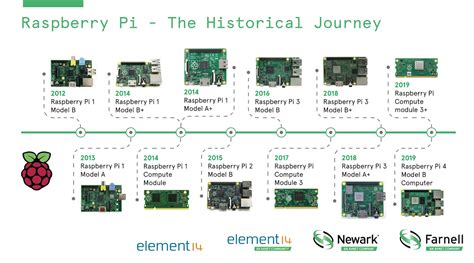 Qué Es Raspberry Pi Aprendiendo Arduino