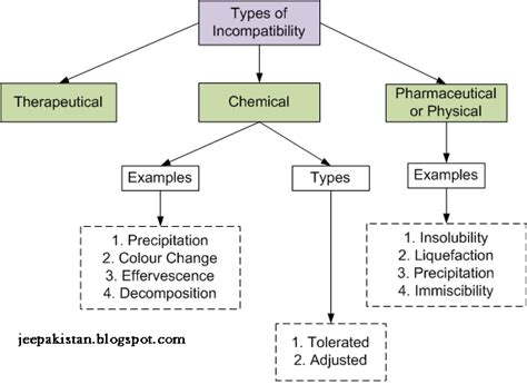 Drug Incompatibility Drug Antagonism Homeopathy Incompatible Drugs