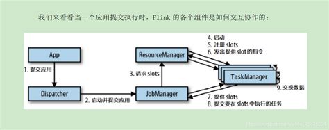 flink的executiongraph（执行图）和提交流程（区分三种模式） flink执行流程图 csdn博客