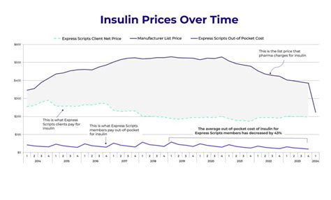 The Facts About Pbms And Insulin Evernorth