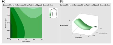 The Effect Of Concentration And Rotational Speed On Air Permeability Download Scientific