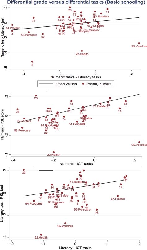 Relative Specialization In Numeric Tasks Vs Differential Performance In