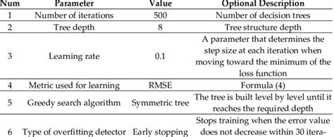 Model Parameters Based On Catboost Download Scientific Diagram