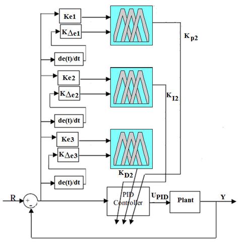 Shows The Block Diagram Of The Fuzzy Self Tuning Interval Type