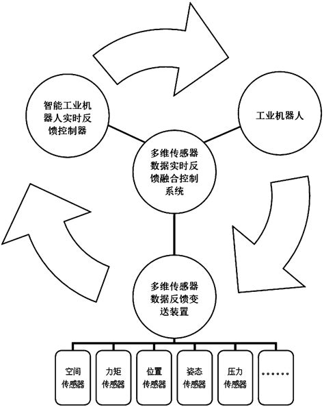 Portable Industrial Robot Based On Multi Dimensional Sensor Real Time Data Feedback Fusion