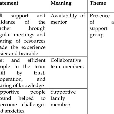 Sample Thematic Analysis Of Textual Data From Participants Reflection