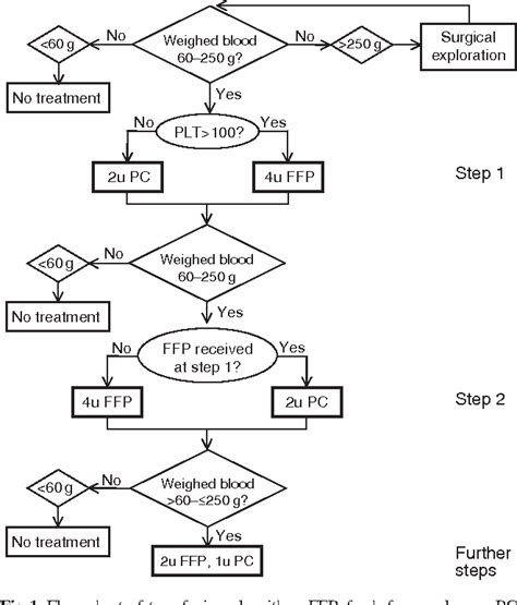 Figure 1 From Bleeding Management With Fibrinogen Concentrate Targeting A High Normal Plasma