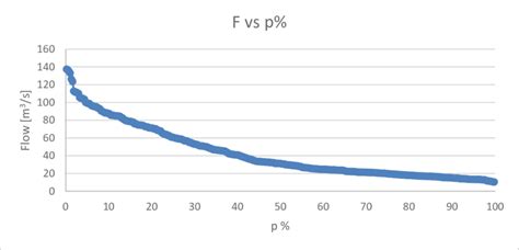 Flow Duration Curve Download Scientific Diagram