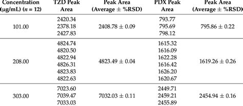 Results Obtained During Repeatability Testing Of The Analytical Method