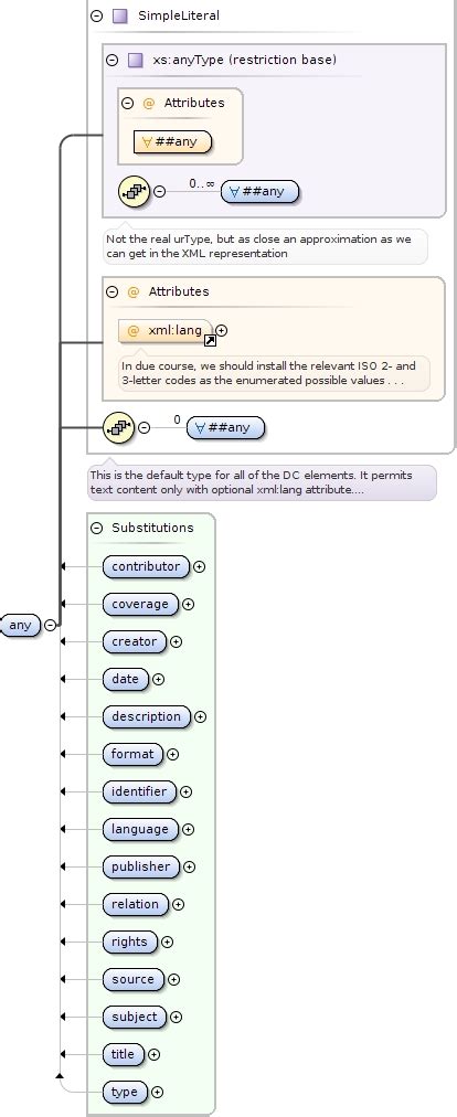 Schema Documentation For Namespace Purl Org Dc Elements 1 1