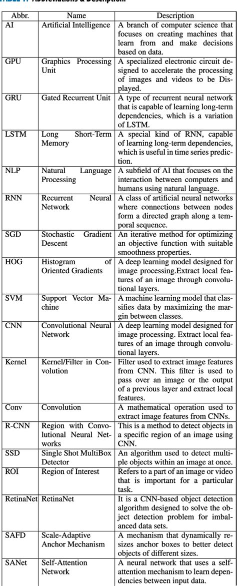 Table 1 From Led Display Defect Detection Based On Yolov5 And
