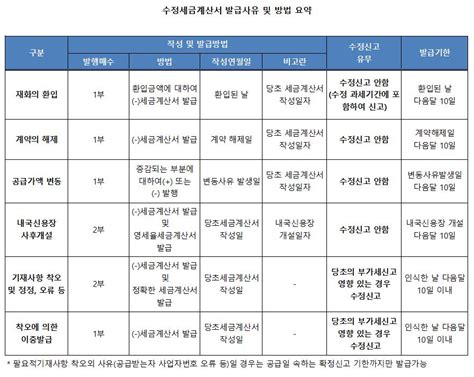 착오에 의한 수정세금계산서 발급 후 가산세 및 수정신고 여부 문의 마포 세무사 네이버 블로그
