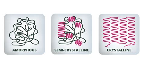 Glass Transition Temperature Of Polymers A Complete Guide