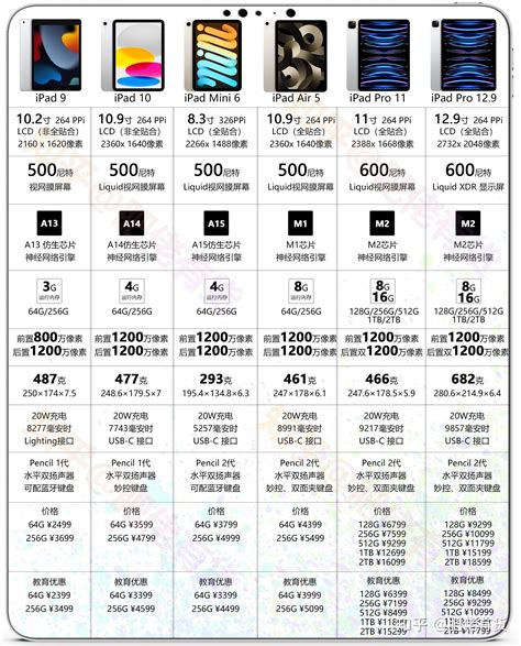 大学生，想入手一个 Ipad ，什么时候买最划算，买哪款性价比最好？