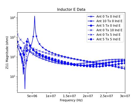 Measured S Parameters Of An Antenna Tuner
