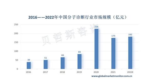 全球分子诊断行业发展快速，中国分子诊断行业第一梯队由外资企业组成 知乎