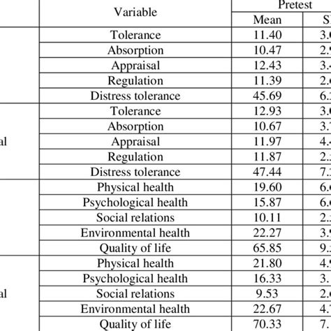 Mean And Standard Deviation Of Pre Test Post Test Scores Of Stress