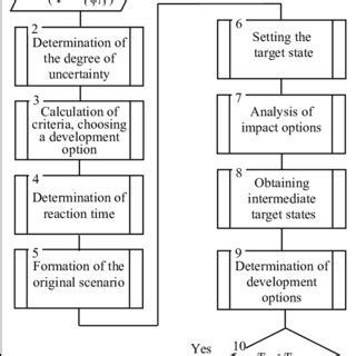 Algorithm For The Implementation Of A Complex Method For Evaluating