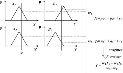 Two Inputs Of First Order Sugeno Fuzzy Model With Two Rules Download