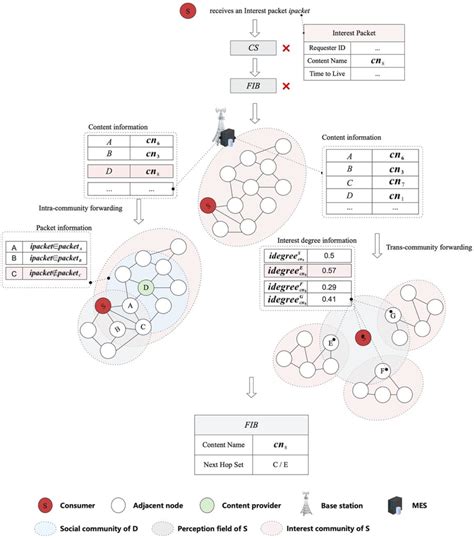 Interest Packet Routing Process Download Scientific Diagram