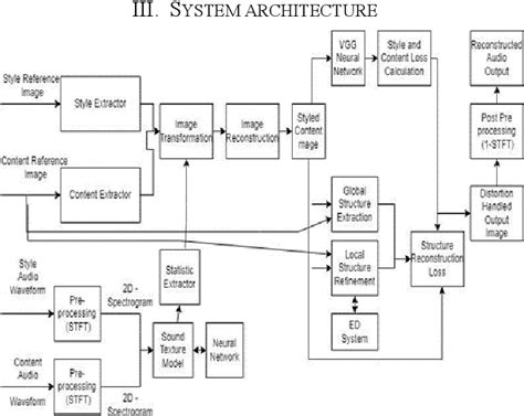 Figure 1 From Neural Style Transfer With Distortion Handling For Audio And Image Semantic Scholar