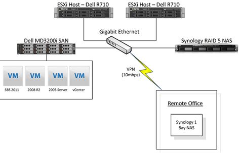 Veeam Offsite Backup Solution Advice Data Storage Backup And Recovery
