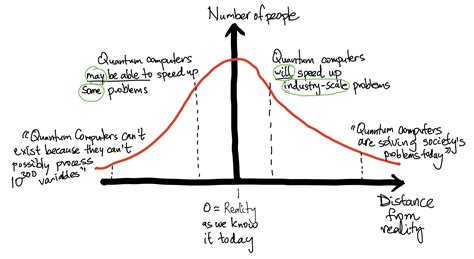 Quantum Computing Hype Means Different Things To Different People Due