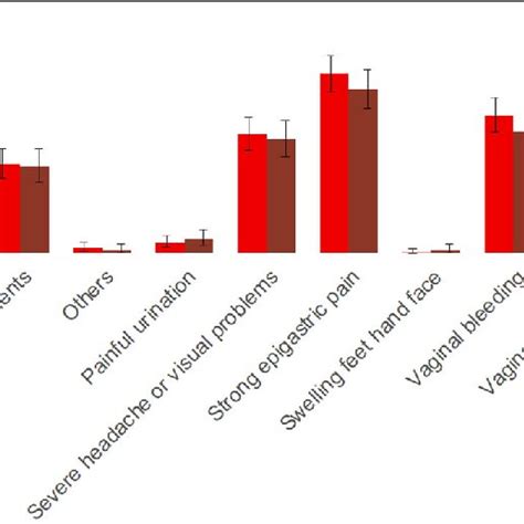 Knowledge Content Anc By Sex In Percentage With Confidence Intervals