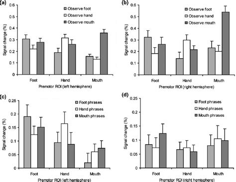 Regions That Respond To Action Observation For A Specific Effector Also