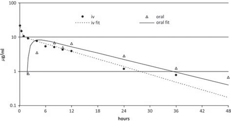Semilogarithmic Plot Of Florfenicol Plasma Concentration Vs Time In