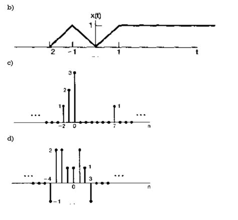 Solved Decompose The Following Signals Into Their Even Chegg Com