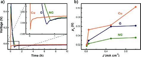Nucleation Overpotential A The Voltagetime Curves During Li