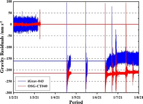 Gravity Residuals Of The Osg Ct040 Red And Igrav 043 Blue During