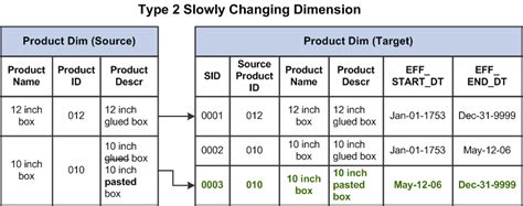 Implementing Dbt Scd Type 2 A Guide To Historical Data Tracking