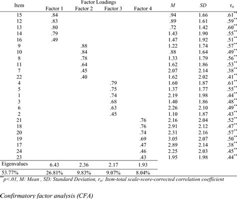 Means Standard Deviations Factor Loadings And Item Total