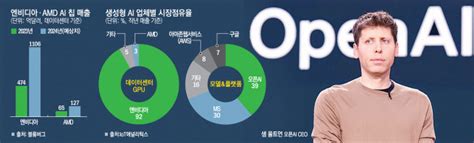오픈ai 브로드컴·tsmc와 자체 Ai 칩 개발‘엔비디아 아성 도전