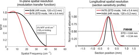 First Clinical Photon Counting Detector CT System Technical Evaluation PMC