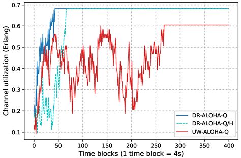 Sensors Free Full Text Dr Aloha Q A Q Learning Based Adaptive Mac