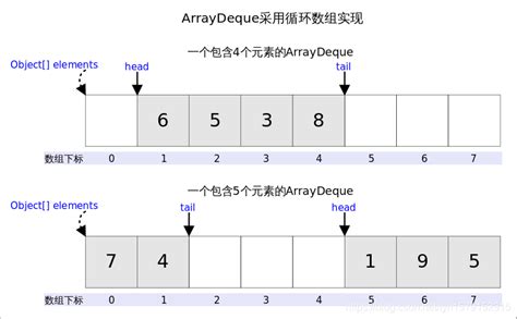 Arraydeque底层实现 Csdn博客