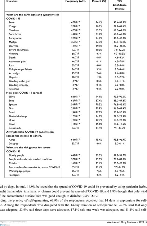 Knowledge Assessment Of Covid 19 Download Scientific Diagram