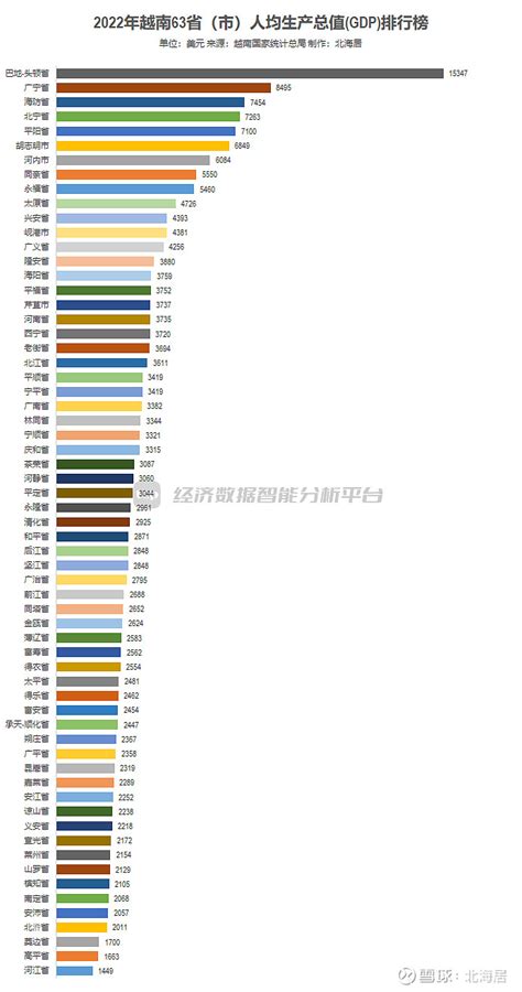 榜单2022年越南分省市GDP总量增速人均GDP和人口数量排名 越南国家统计总局发布的分省生产总值数据显示2022年越南63个省市生产总值Gross regional dom