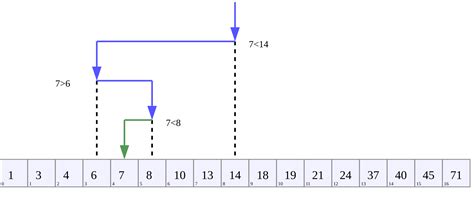 Algorithm 이분 탐색