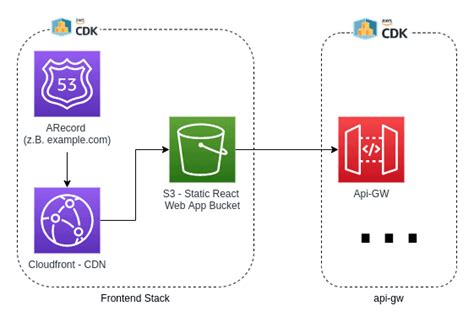 AWS CDK Let S Build A Platform Frontend
