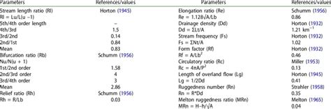 formulae adopted for computation of different morphometric parameters