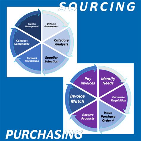Procurement Vs Ordering Chefmod
